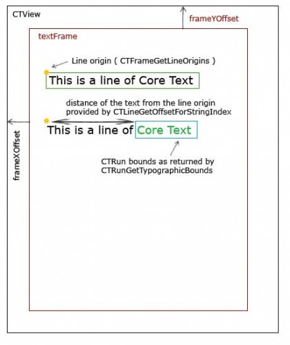 Core Text Tutorial for iOS: Making a Magazine App