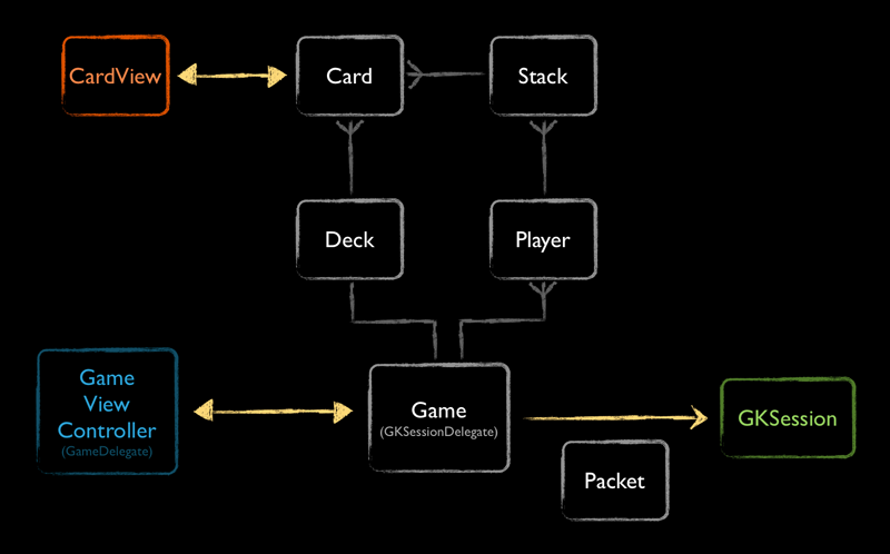 How To Make a Simple Playing Card Game with Multiplayer and Bluetooth ...