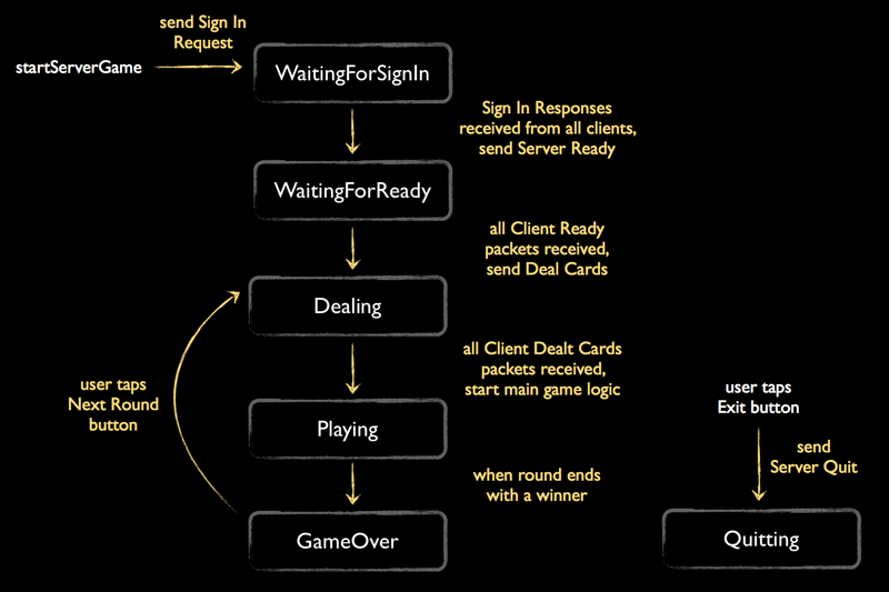 How To Make A Simple Playing Card Game With Multiplayer And Bluetooth Part 4 Kodeco 2087