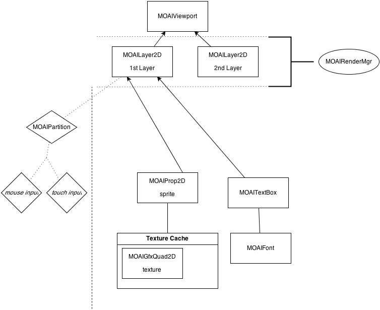 How To Make a Simple Game with Moai | Kodeco