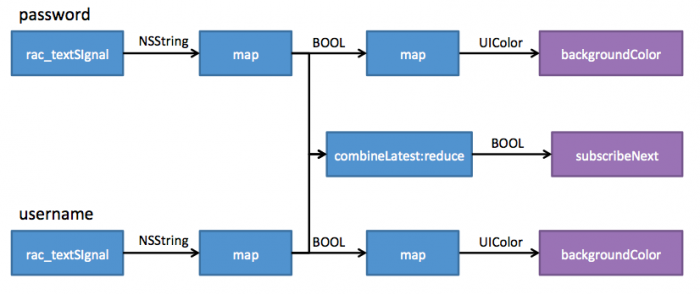 ReactiveCocoa Tutorial – The Definitive Introduction: Part 1/2 | Kodeco, the new raywenderlich.com