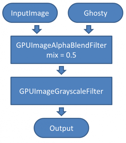 Image Processing In Ios Part 2 Core Graphics Core Image And Gpuimage Kodeco