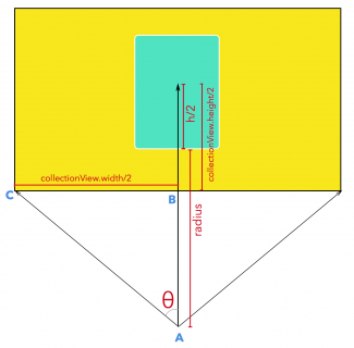 UICollectionView Custom Layout Tutorial: A Spinning Wheel | kodeco.com, the new raywenderlich.com
