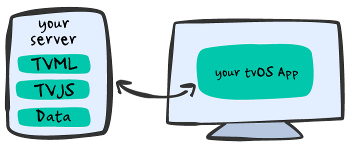 Beginning tvOS Development with TVML Tutorial | Kodeco