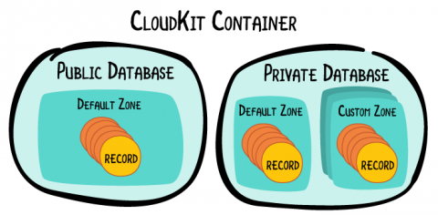 CloudKit Tutorial: Getting Started | Kodeco