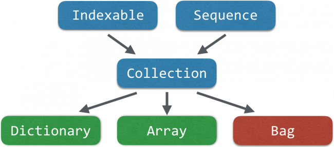 Building a Custom Collection with Protocols in Swift | Kodeco