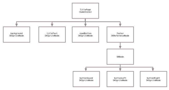SpriteKit Tutorial: Create an Interactive Children’s Book with SpriteKit and Swift 3 | Kodeco ...