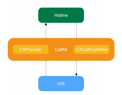 CallKit Tutorial for iOS | Kodeco