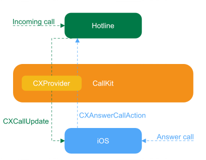 CallKit Tutorial for iOS | Kodeco