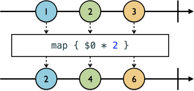RxSwift: Transforming Operators | Kodeco