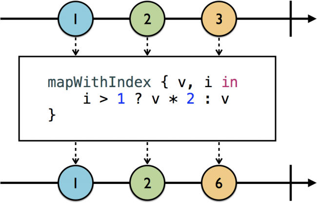 RxSwift: Transforming Operators | Kodeco