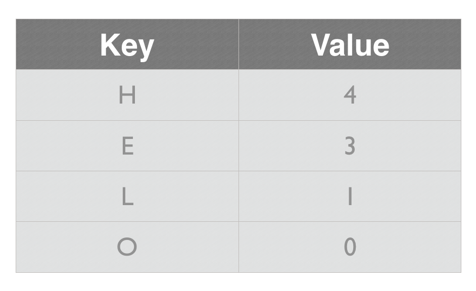 Swift Algorithm Club: Boyer Moore String Search Algorithm | Kodeco Swift Algorithm Club: Boyer Moore String Search Algorithm | Kodeco