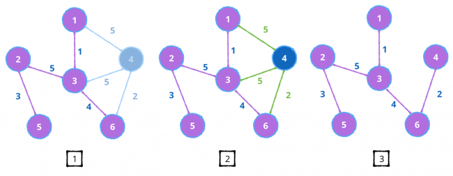 Swift Algorithm Club Minimum Spanning Tree With Prim S