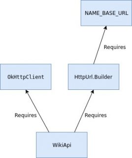 Dependency Injection in Android with Dagger 2 and Kotlin | Kodeco