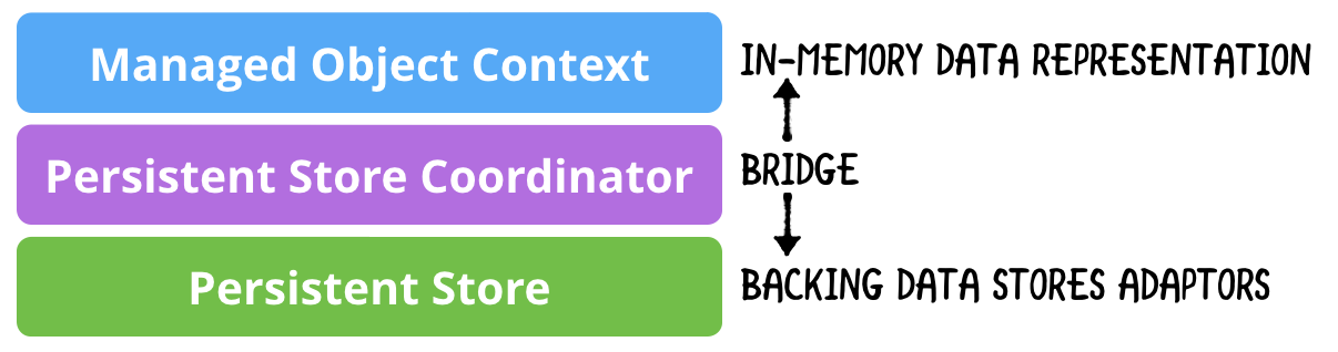 NSIncrementalStore Tutorial for iOS: Getting Started | Kodeco