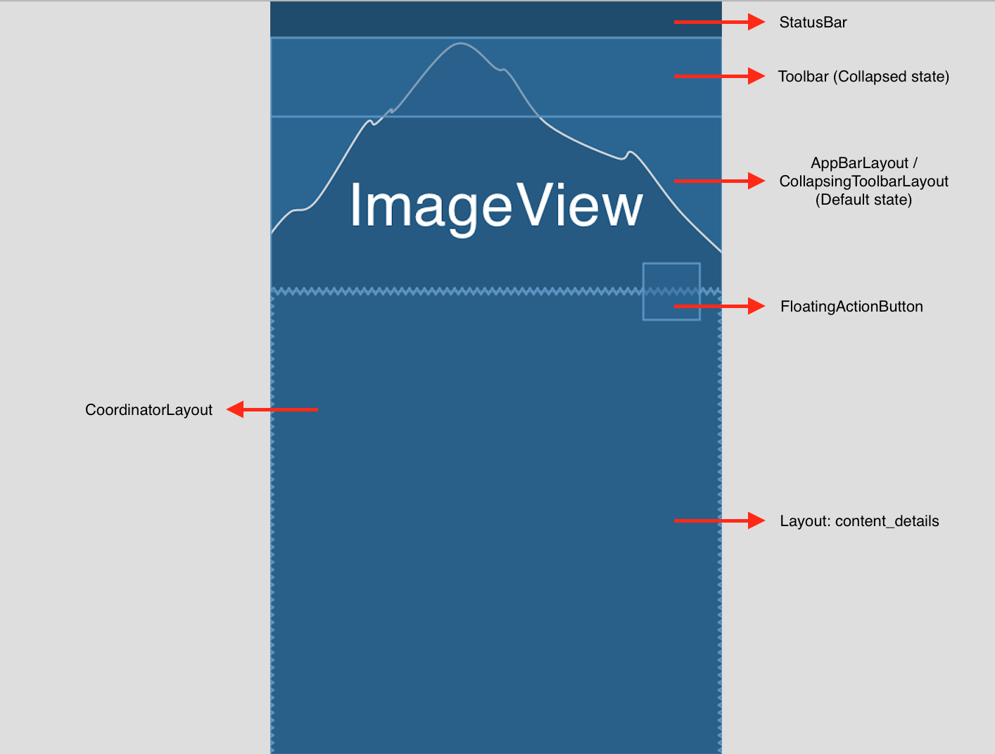 Android Design Support Library: Getting Started | kodeco.com, the new raywenderlich.com