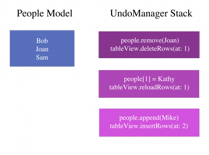 UndoManager Tutorial: How to Implement With Swift Value Types | Kodeco