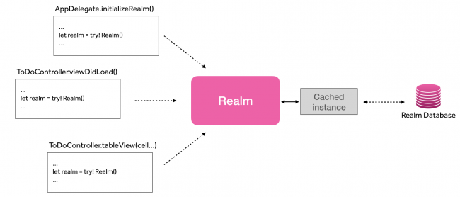 Introducing Realm Building Modern Swift Apps With Realm Database Iyar 