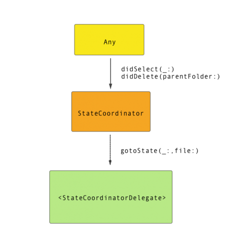 Multiple UISplitViewController Tutorial | Kodeco