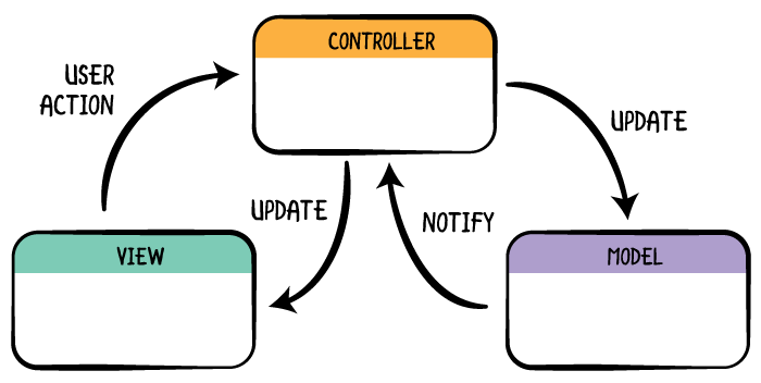 Model View Controller Mvc In Ios A Modern Approach Kodeco 