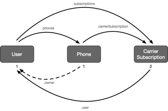 ARC and Memory Management in Swift | Kodeco