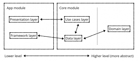 Clean Architecture Tutorial for Android: Getting Started | Kodeco