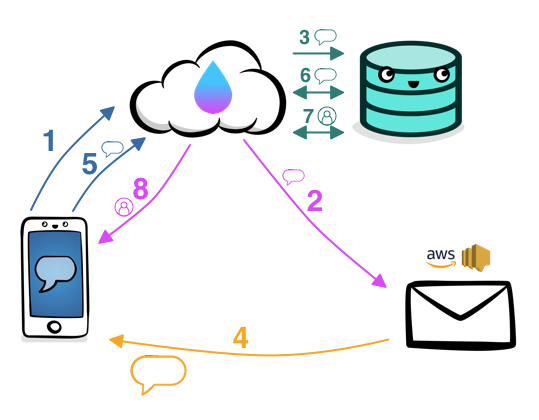 SMS User Authentication With Vapor and AWS | Kodeco
