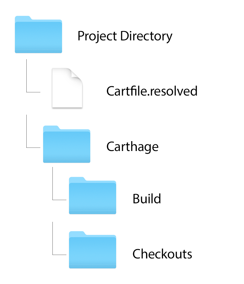 Carthage Tutorial: Getting Started | Kodeco