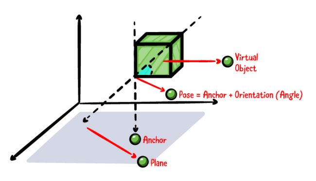 ARCore With Kotlin: Getting Started | kodeco.com, the new raywenderlich.com