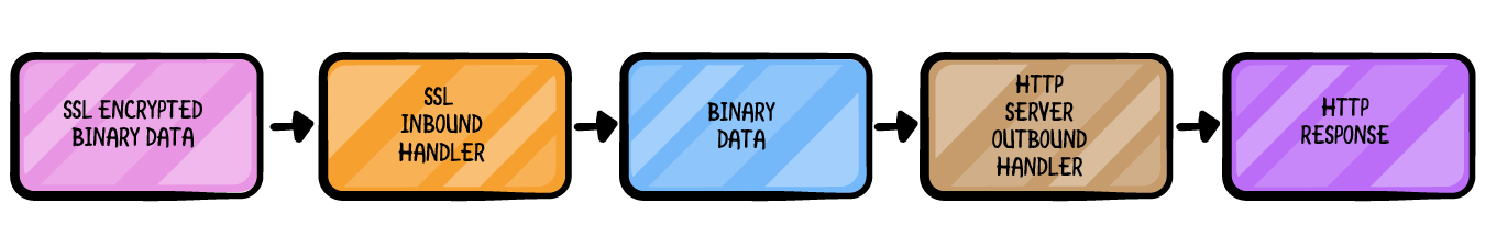SwiftNIO Tutorial: Practical Guide for Asynchronous Problems | Kodeco