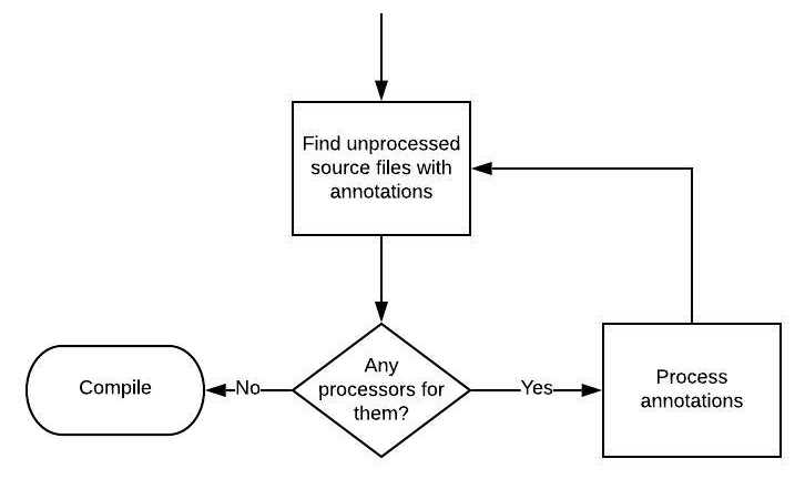 Annotation Processing: Supercharge Your Development | Kodeco