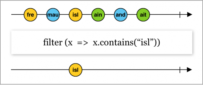 RxJava Filtering Operators | Kodeco