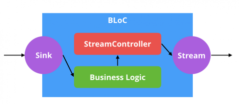 Getting Started With the BLoC Pattern | Kodeco