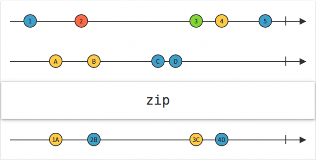 RxJava Combining Operators | Kodeco