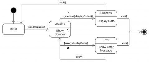 UML for Android Engineers | kodeco.com, the new raywenderlich.com