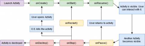 Lifecycle-Aware Components Using Android Jetpack | Kodeco