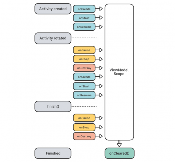 Android Lifecycle | Kodeco
