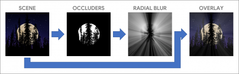 Volumetric Light Scattering as a Custom Renderer Feature in URP | Kodeco