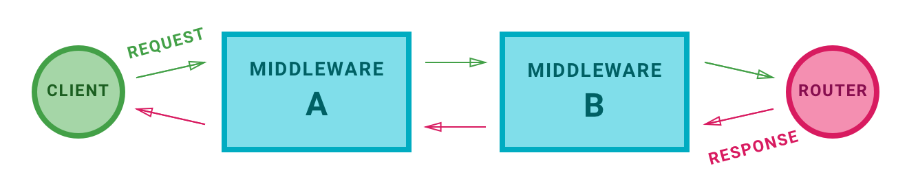 Middleware Tutorial for Server-Side Swift Using Vapor 4: Getting ...