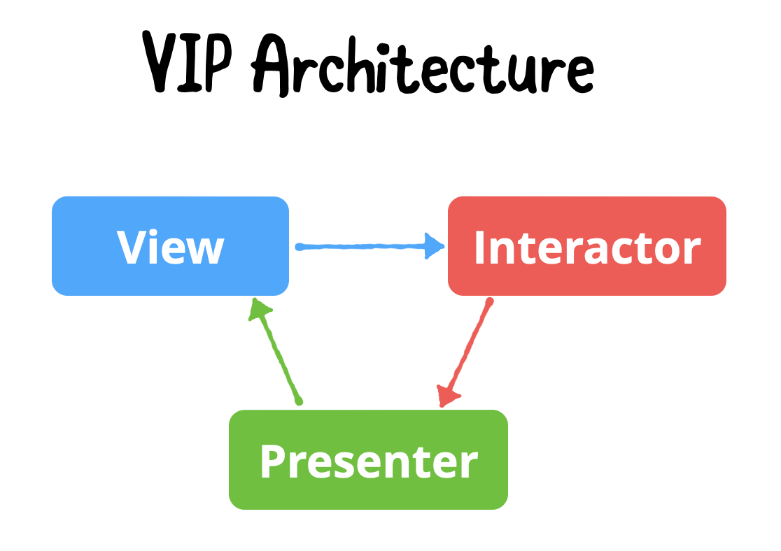 Getting Started With the VIP Clean Architecture Pattern | Kodeco