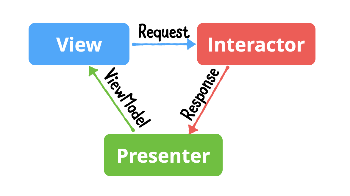 Getting Started With the VIP Clean Architecture Pattern | Kodeco