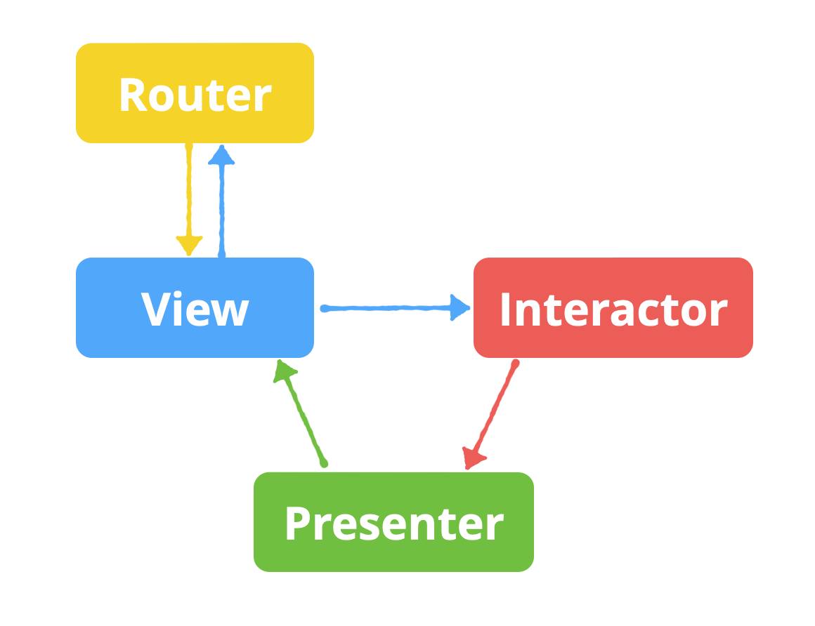 Getting Started With the VIP Clean Architecture Pattern | Kodeco, the ...