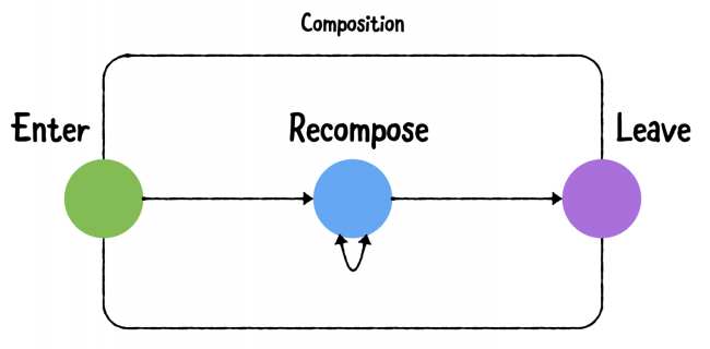 Lifecycle of Composables in Jetpack Compose | Kodeco