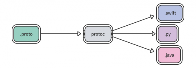 gRPC and Server Side Swift: Getting Started | Kodeco