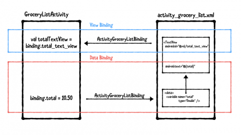 Advanced Data Binding in Android: Layout Expressions | Kodeco