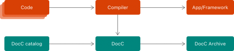 DocC Tutorial for Swift : Getting Started | Kodeco